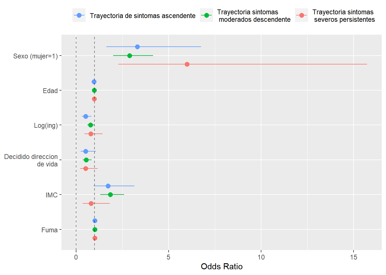 Capítulo 4 Modelo multinomial logit | Trayectorias de sintomatología ...